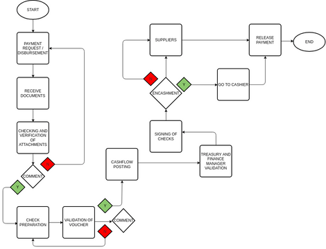 Disbursement workflow | Visual Paradigm User-Contributed Diagrams / Designs